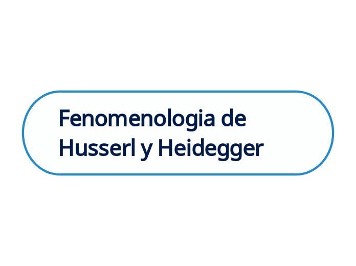 Fenomenologia de Husserl y Heidegger - Mind Map